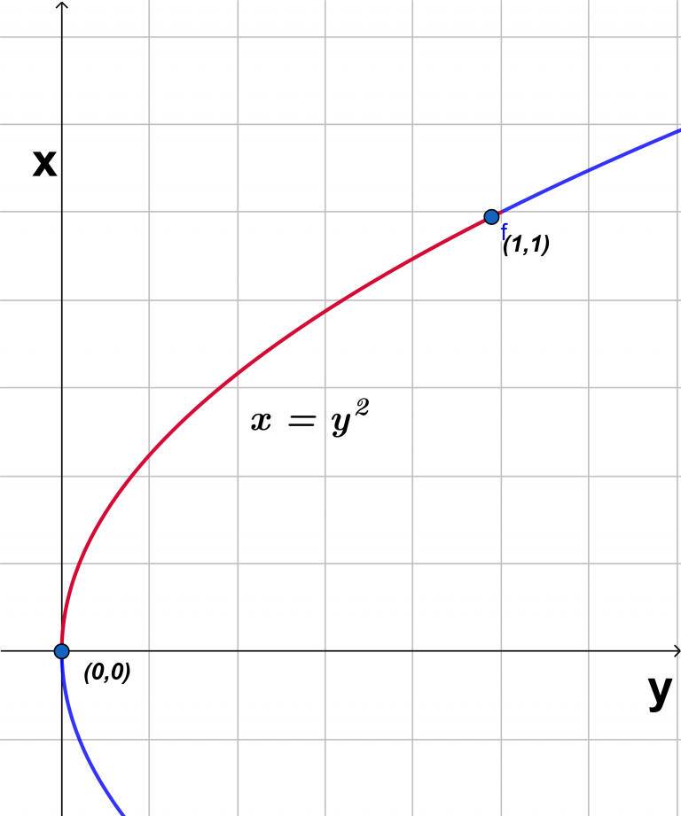 Cálculo Diferencial e Integral II: Longitud de arco - El blog de Leo