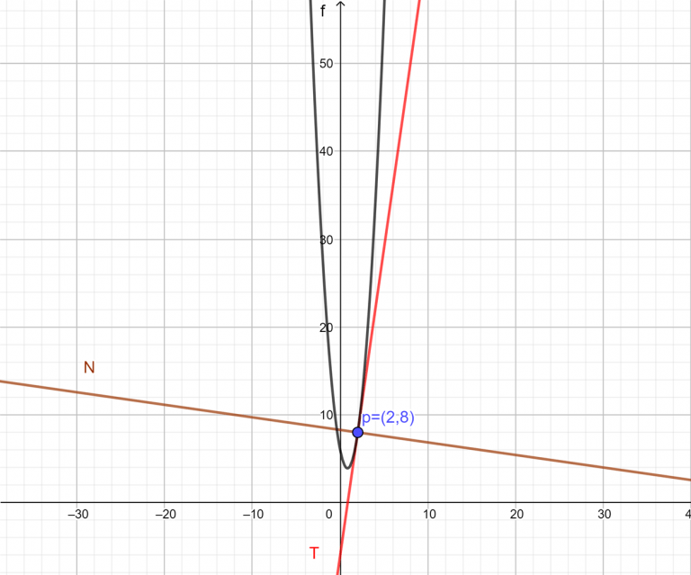 Cálculo Diferencial e Integral I: Rectas tangente y normal a una curva ...