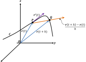 Derivabilidad de las funciones vectoriales - El blog de Leo