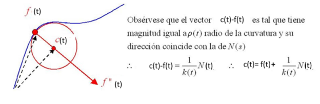 Curvatura, Radio de Curvatura, Circulo Osculador y Torsión - El blog de Leo